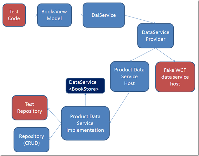 Design Codes Developing Silverlight 40 Three Tiers App With Mvvm And Wcf Data Services Odata
